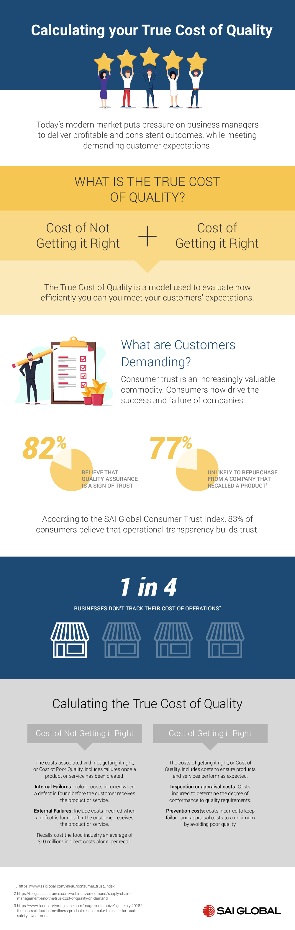 Calculating Your True Cost Of Quality | Intertek SAI Global Australia