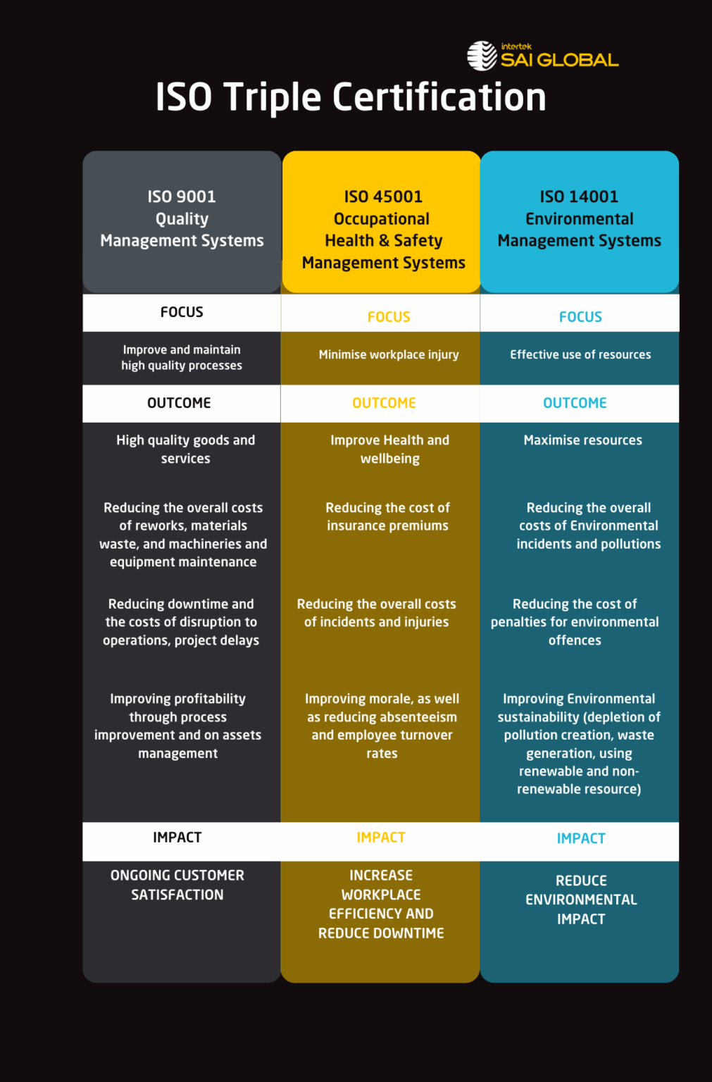 Triple Certification | Audit & Certification | Intertek SAI Global ...