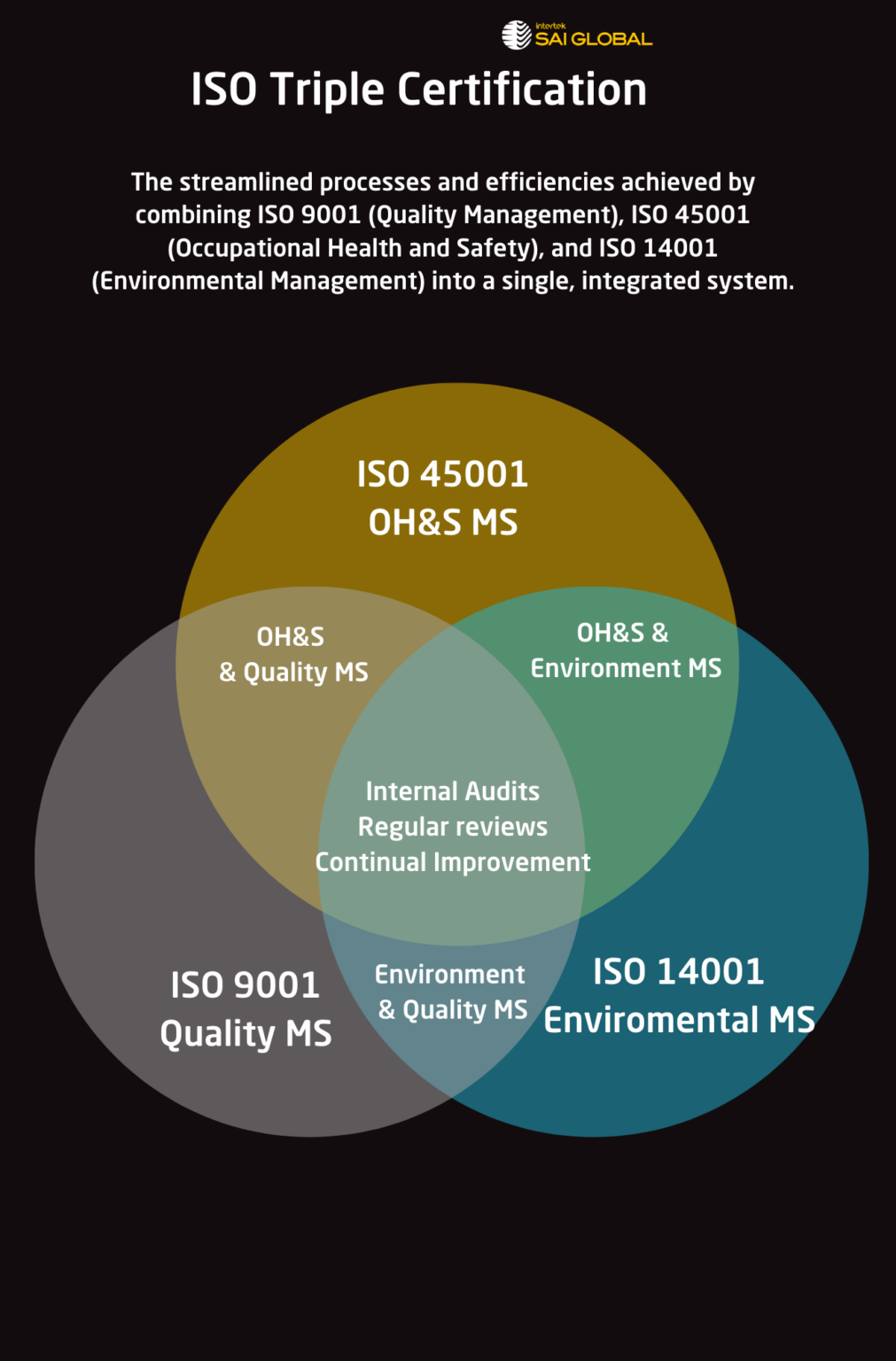 Triple Certification | Audit & Certification | Intertek SAI Global ...