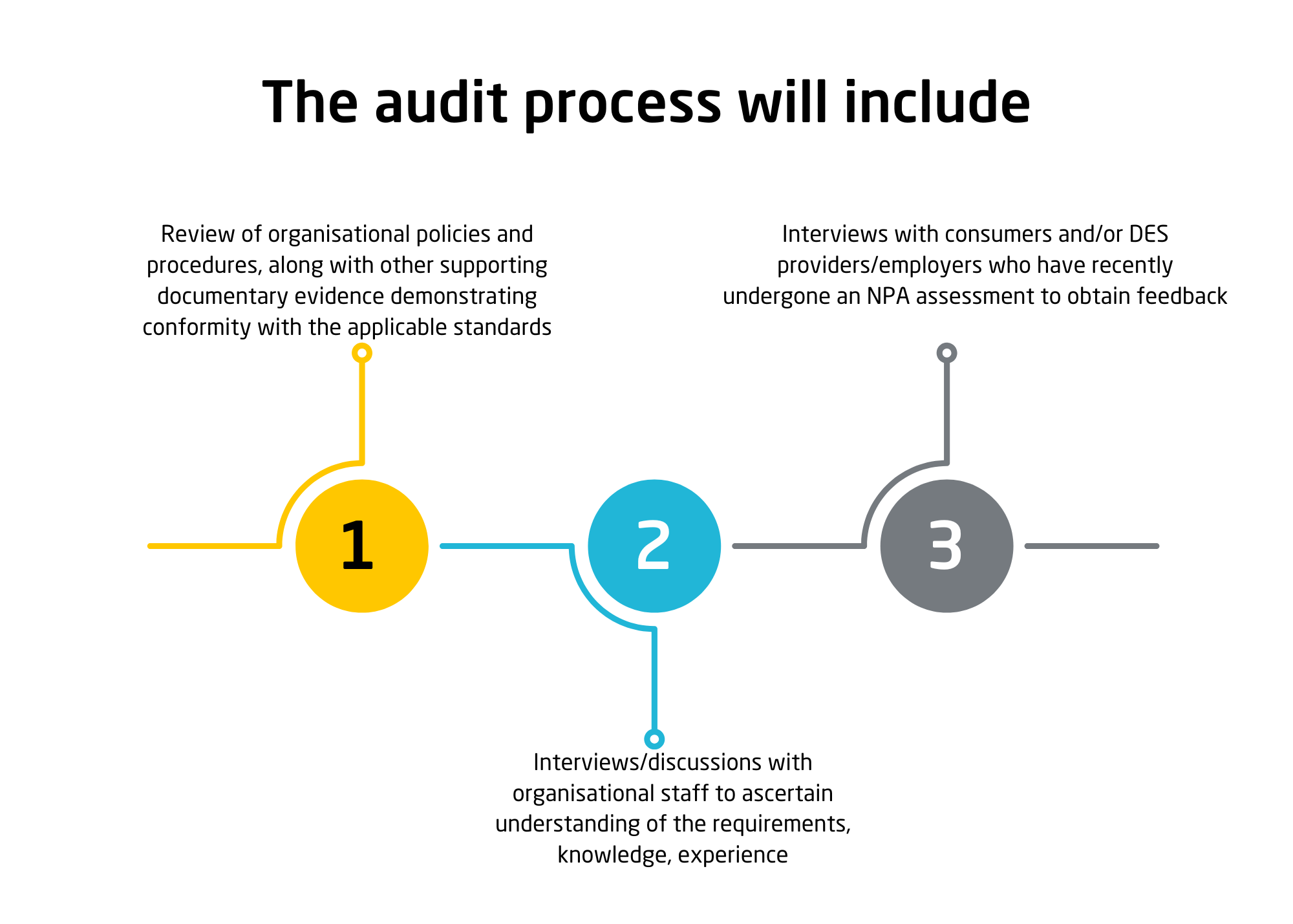 National Panel of Assessors (NPA) | Audit & Certification | Intertek SAI Global Australia