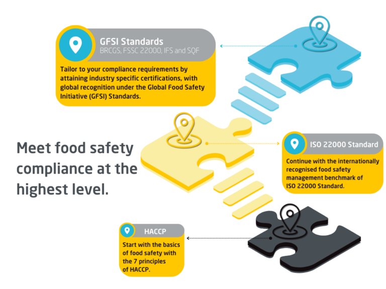 Food Safety is Everyone’s Business – From farm to plate. | Intertek SAI ...